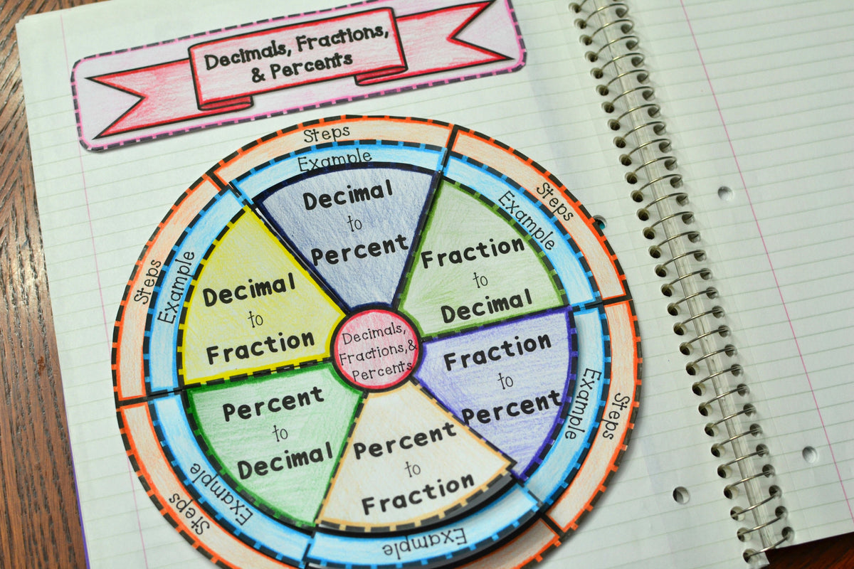 Decimals, Fractions, and Percents Wheel Foldable - Math in Demand